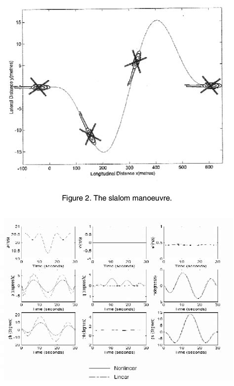 comparison of inverse simulation results states using linear and