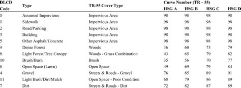 Dlcd Land Cover Types Paired With A Tr 55 Cover Type And Their