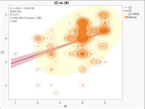 The Regression Equation Diagram For The Responsiveness And Empathy