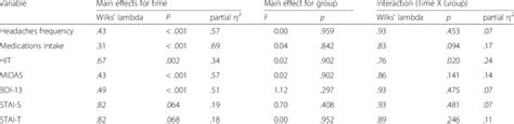 Mixed Within Between Anova Results Download Table