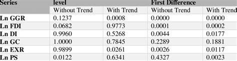 Shows The Number Of Cointegrating Vectors Download Scientific Diagram