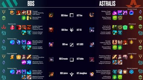 LoLEsports Stats On Twitter Runes For TeamBDS Against AstralisLoL