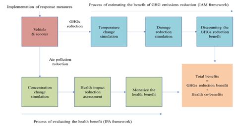 Conceptual Framework For Monetizing GHG Reduction Benefits And Health Download Scientific