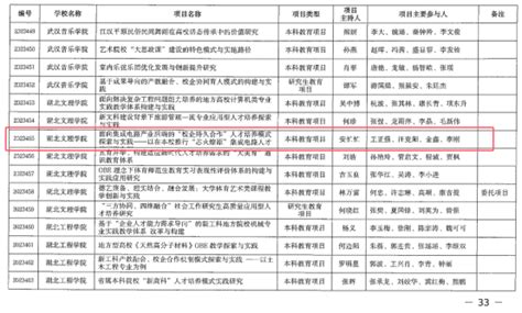 2024年物电学院获批省级教学研究项目一项 湖北文理学院物理与电子工程学院