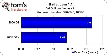 Badaboom Brings It CUDA Enabled Apps Measuring Mainstream GPU Performance Tom S Hardware