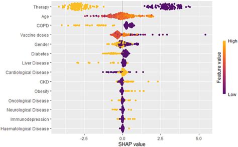 Variable Importance Plot And Shap Value For Random Forest Regression Download Scientific