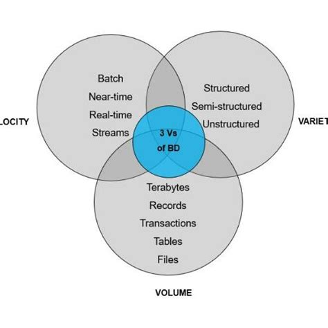 The 3v Model Of Big Data Source Shah Et Al 2017 Download