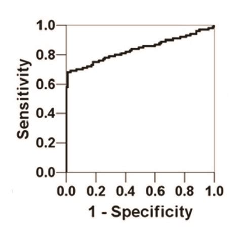 ROC Curves Of MiR 1 And Inflammatory Factor Expression Levels In
