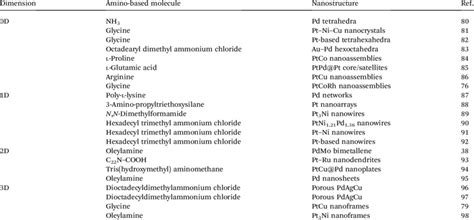 Recent 0d 1d 2d And 3d Nanostructures Synthesized With Amino Based Download Scientific