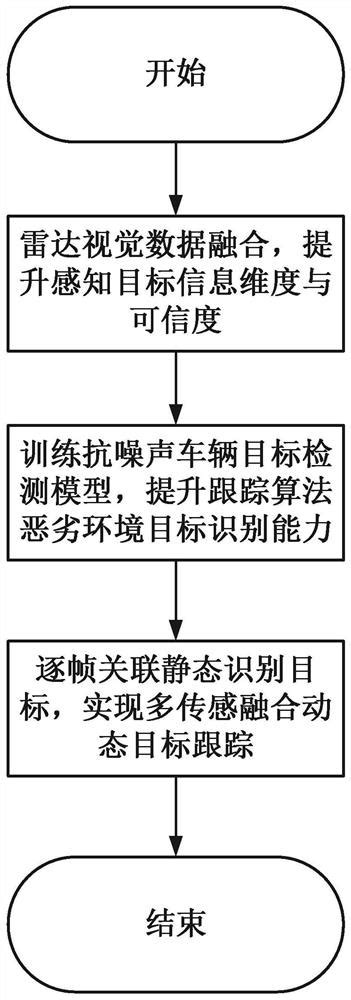 Vehicle Multi Target Tracking Method Based On Radar Vision Fusion Under Severe Environment