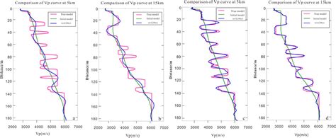 Frontiers | The research on full-waveform inversion method and its application based on Hessian ...