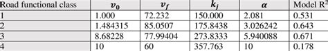 3 Parameter Values Of The Models Classified By Road Functional