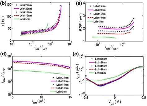 Comparison Between A Pdp B Delay Time Download Scientific Diagram