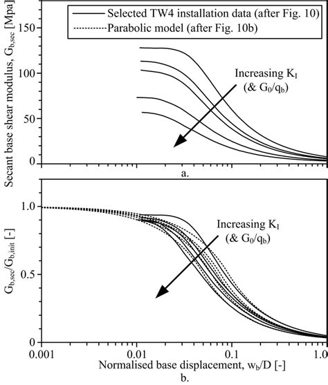 Selected Shear Modulus Degradation Curves Download Scientific Diagram