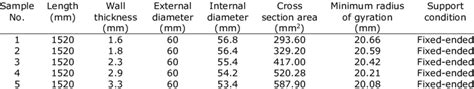 Geometric Properties And Boundary Conditions Of The Hollow Circular Download Scientific Diagram