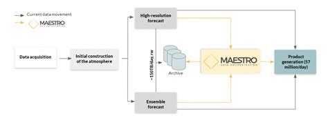 Towards Higher Resolution And Reliability In Weather Prediction Through Smart Large Scale Data