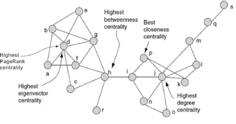 social network analysis from graph theory to applications with python