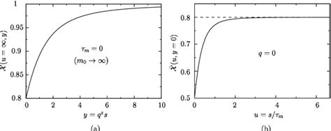 Scaling Function Of The Gaussian Fdr X Q T S ¯ X U Sτ M Y