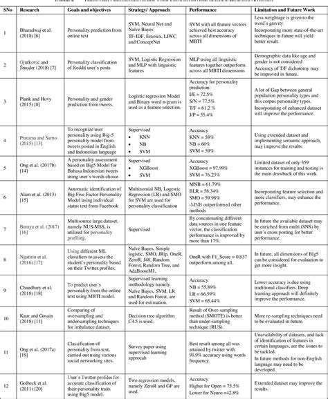Table I From Personality Classification From Online Text Using Machine Learning Approach