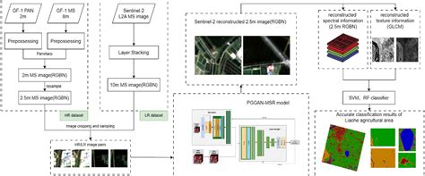 Figure 1 From Remote Sensing Image Classification Based On Multi Spectral Cross Sensor Super
