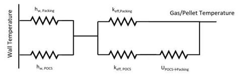 Schematic Representation Of The Heat Transfer Pathways In Packed Pocs