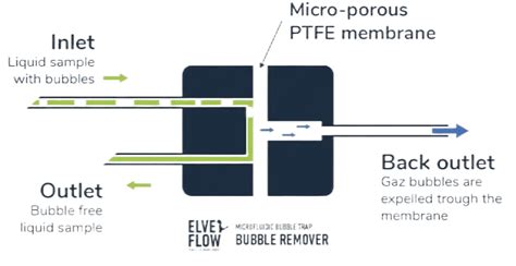 How To Avoid Air Bubbles In A Microfluidic Device