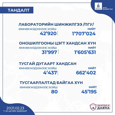 ЭМЯ Сүүлийн хоногт 30 хүнээс коронавирусийн халдвар илэрч 70 хүн эдгэрчээ