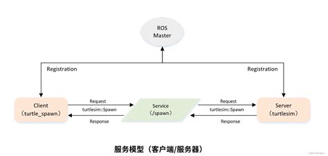 Ros——server、client的编程实现，服务数据的定义与使用，参数的使用和编程方法ros Parameter Server