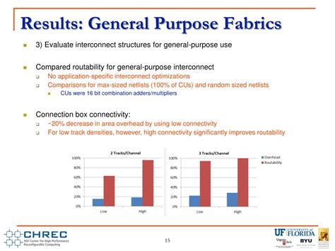 Ppt Intermediate Fabrics Virtual Fpga Architectures For Circuit