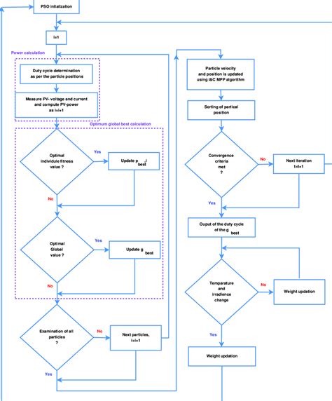 proposed icpso algorithm download scientific diagram