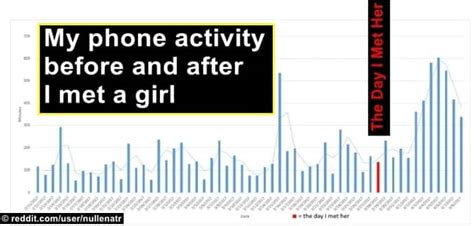How Your Smartphone Usage Increases When You Fall In Love Shows A