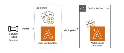 A Really Useful Pattern With Aws Lambda Powertools And Appconfig To Test Frank Tan