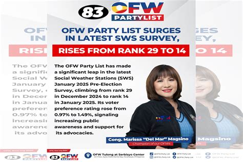 OFW Party List umangat sa survey ng SWS bilang voter’s preference sa ...