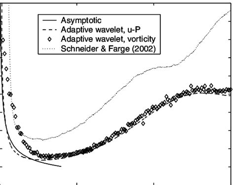 12 Drag Curve For The Impulsively Started Cylinder At Re 3000 Download Scientific Diagram