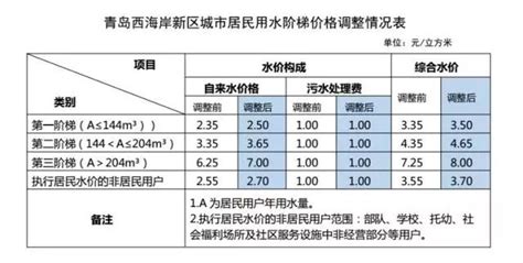 注意本月起新区城市居民用水价格调整了看这里