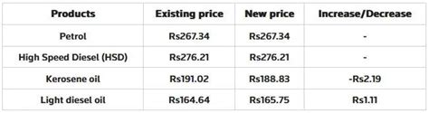January 1st 2024 Pakistan Stabilizes Petrol And Diesel Prices