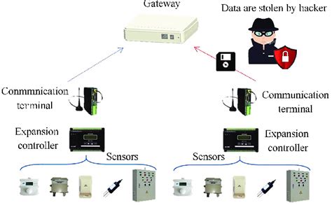 In The Process Of Node Communication Hackers Intercept Data By Download Scientific Diagram