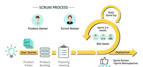 What Is A Scrummaster And What Do They Do Scrum Alliance 40 Off