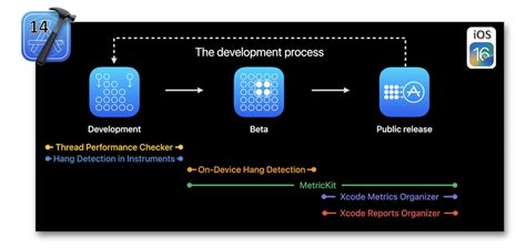 Track Down Hangs With Xcode And On Device Detection Orange Digital