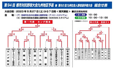 【jaba】 「第94回都市対抗野球大会九州地区予選」結果
