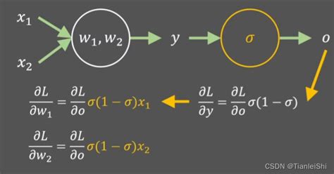 【深度学习基础】01激活函数：sigmoid、tanh、relu、softmax系列及对应的变体sigmoid Softmax Logsoftmax的区别 Csdn博客
