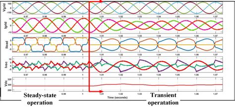 Simulation Result During Steady State And Transient State Download