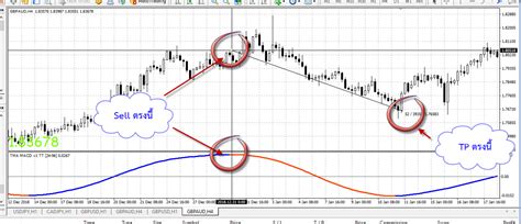 Tma Centered Macd V1 Tt ⋆ Thai Broker Forex