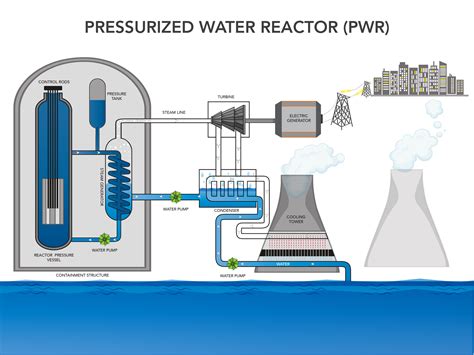 Infographic How Does A Pressurized Water Reactor Work Department Of Energy