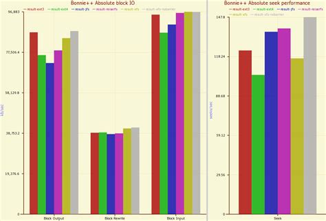 Filesystems Data Preservation Fsync And Benchmarks Pt 2