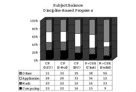 subject balance for individual computational physics degree programs at