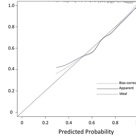 Calibration Plot Of The Diagnostic Nomogram Download Scientific Diagram
