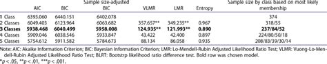 Fit Statistics For Pat20 Domains Latent Profile Analysis Download