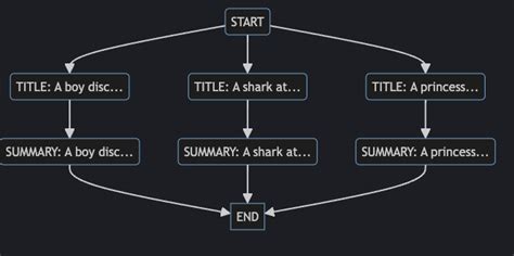 Workflow Displaying The Graph Griptape Trade School