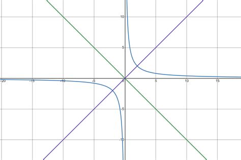 Rotate The Axes To Eliminate The Xy Term In The Equation Th Quizlet